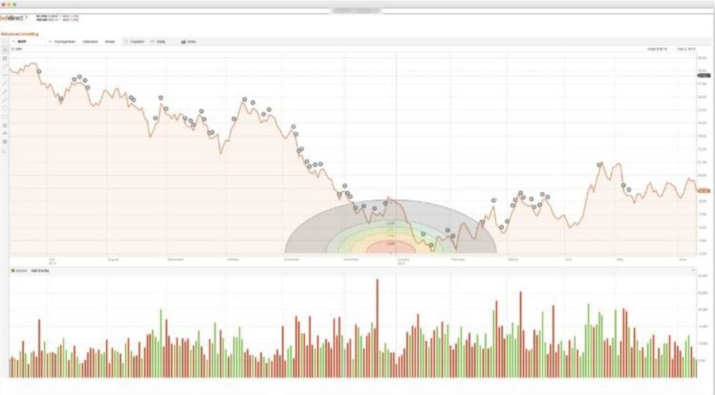 Trading Ideas | Bell Direct