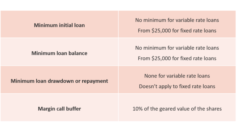 Margin Lending - Compare Loan Rates & Features | Margin Loan Calculator ...