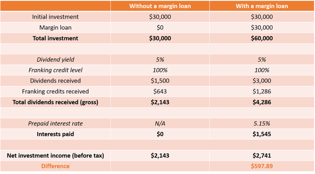 Margin Lending - Compare Loan Rates & Features | Margin Loan Calculator ...