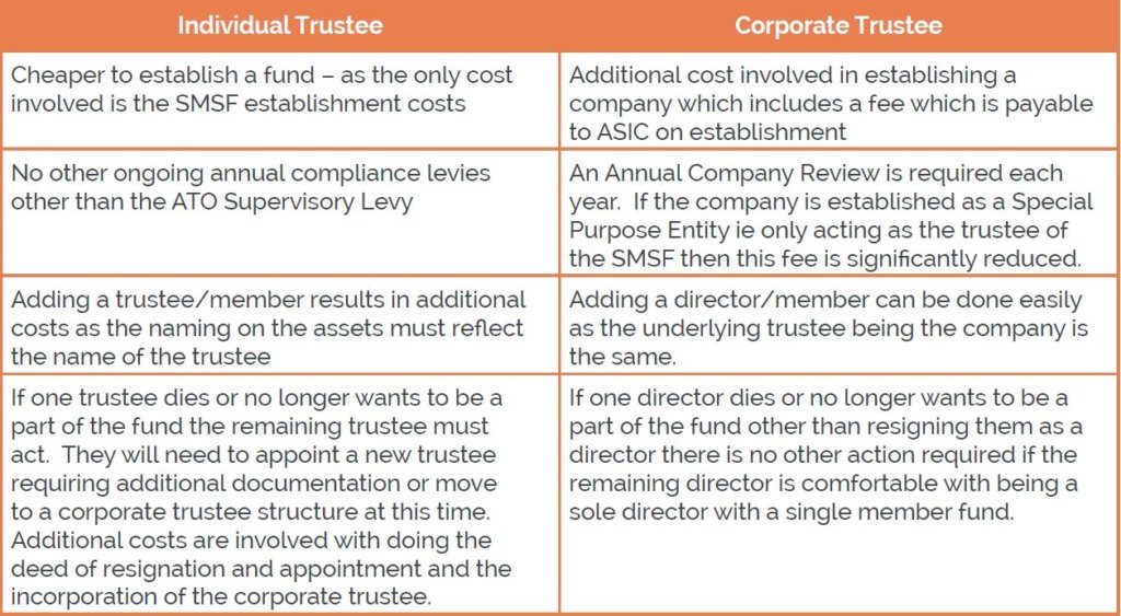 Deciding on Your SMSF Structure | Bell Direct