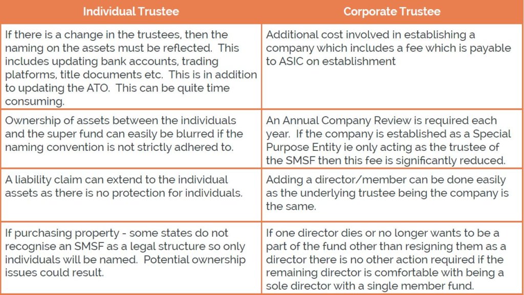 Deciding on Your SMSF Structure | Bell Direct