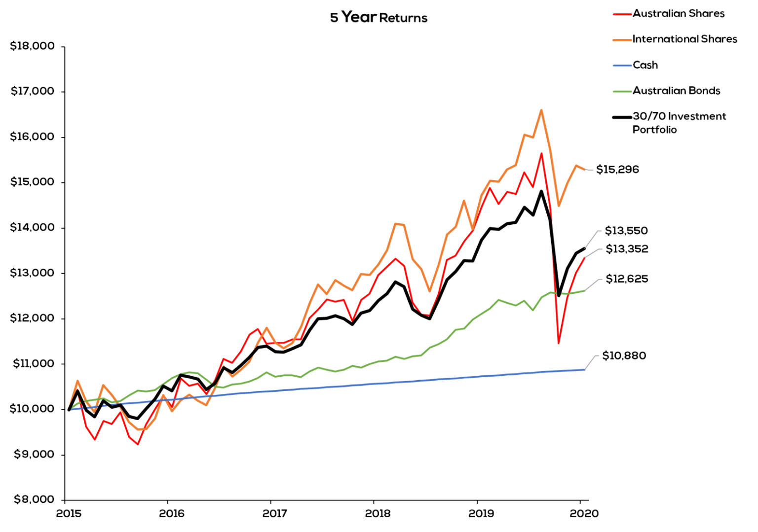 Bell Direct’s Investment Principles | Bell Direct