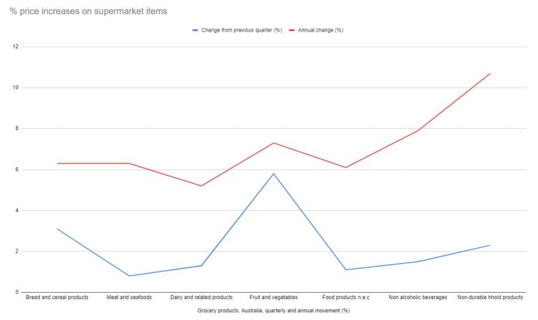 Shopping list in 2022: milk, bread, eggs and a side of inflation | Bell ...
