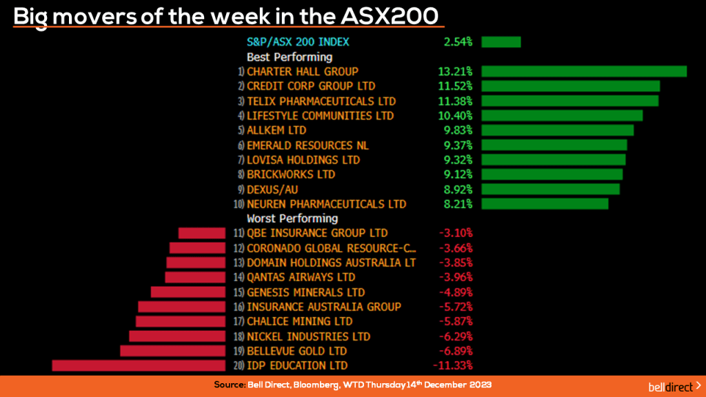 Weekly Wrap 15 December: Is it time to reposition your portfolio in ...