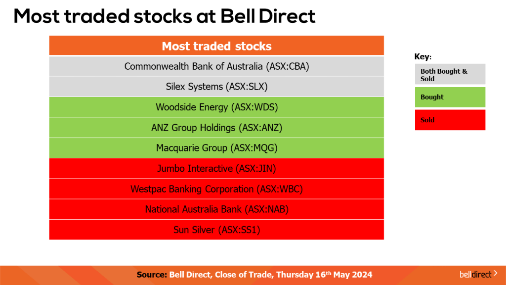 Weekly Wrap 17 May: Key takeaways from the Federal Budget | Bell Direct