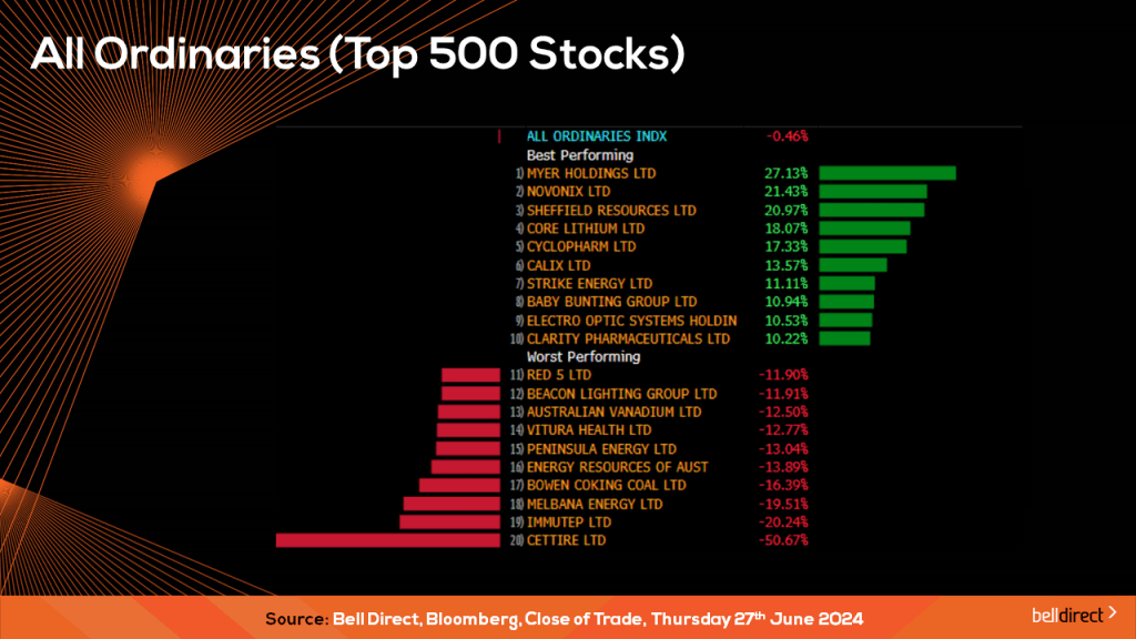 Weekly Wrap 28 June | Bell Direct