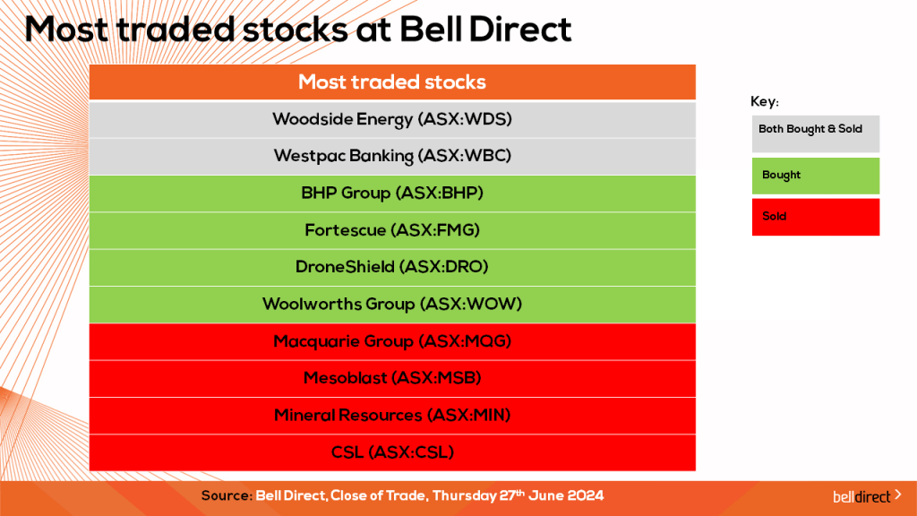 Weekly Wrap 28 June | Bell Direct