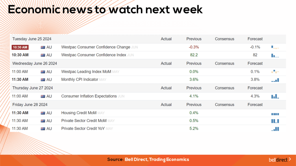 Weekly Wrap 21 June | Bell Direct