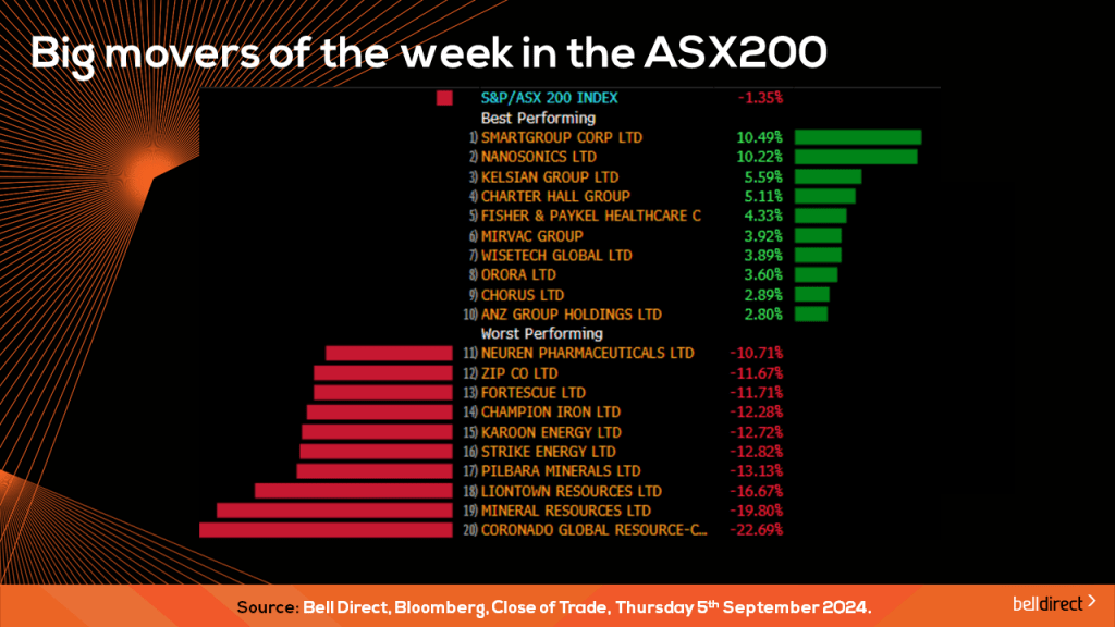 Weekly Wrap 6 September: Reporting Season wrap; key themes for FY25 ...