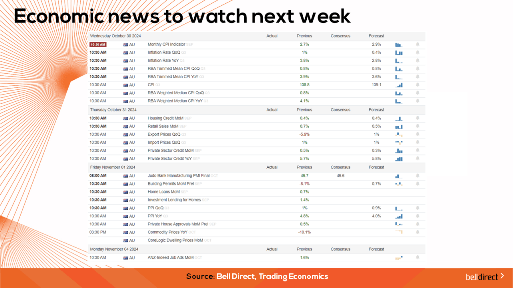 Weekly Wrap 25 October: Rate cuts are on the horizon: domestic consumer ...