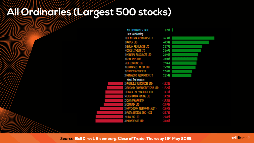 Weekly Wrap 16 May | Bell Direct