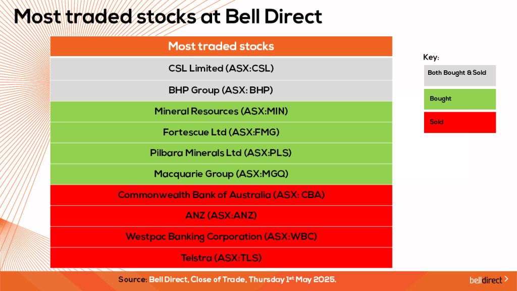 Weekly Wrap 2nd May | Bell Direct