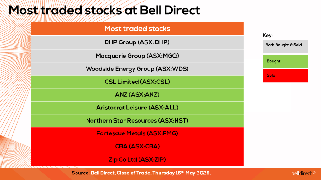 Weekly Wrap 16 May | Bell Direct