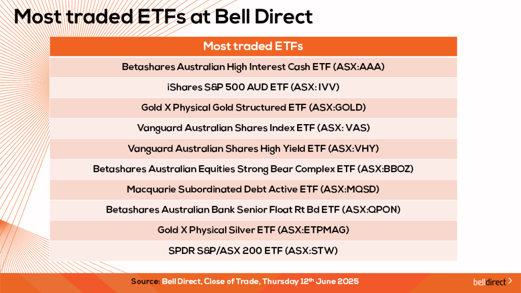 Weekly Wrap 13 June | Bell Direct
