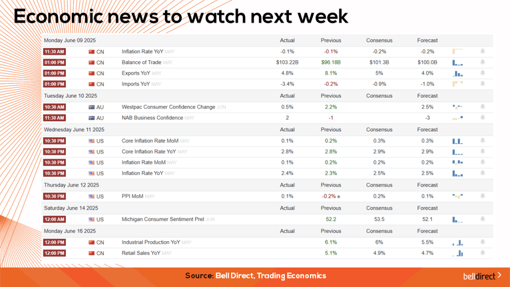 Weekly Wrap 13 June | Bell Direct