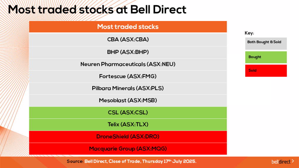 Weekly Wrap 25 July | Bell Direct