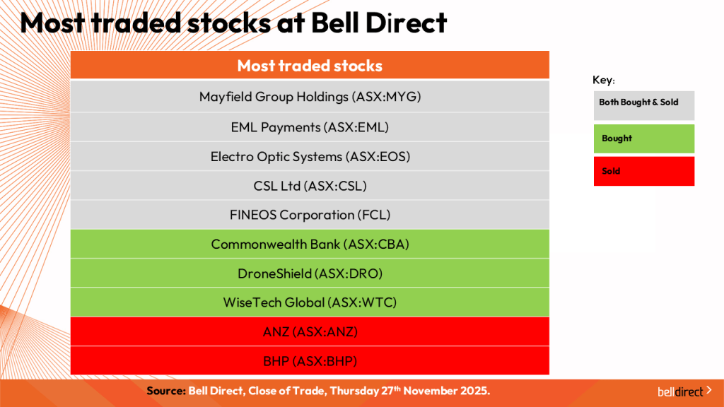 Weekly Wrap 28 November | Bell Direct